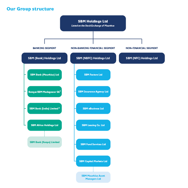 SBM Group | SBM Group